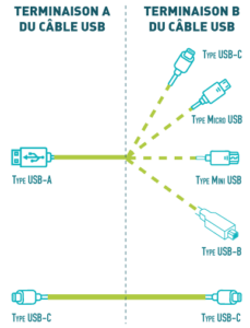 Axis Solutions - Comment distinguer les différents types de câbles USB