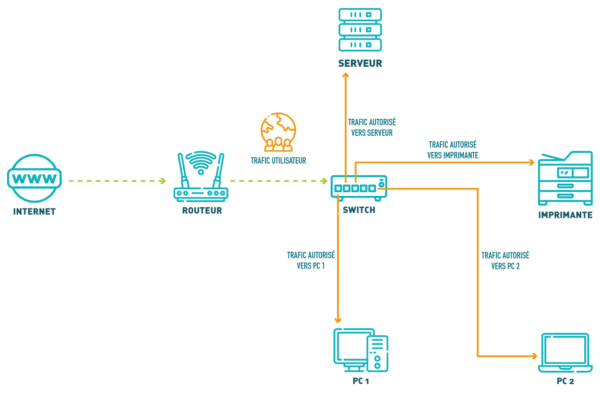 Switch Ou Commutateur Réseau à Quoi ça Sert Axis Solutions