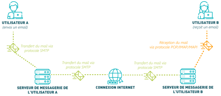 Email & protocole de messagerie : comment ça marche ? - Axis