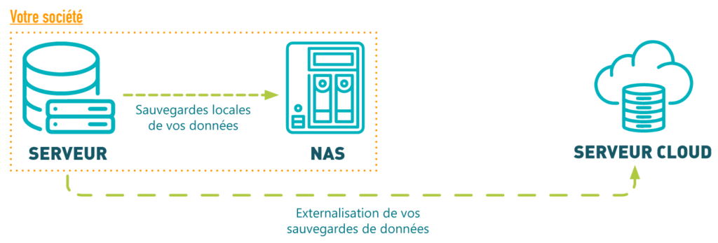 Sauvegarde externalisée : les avantages pour vos données