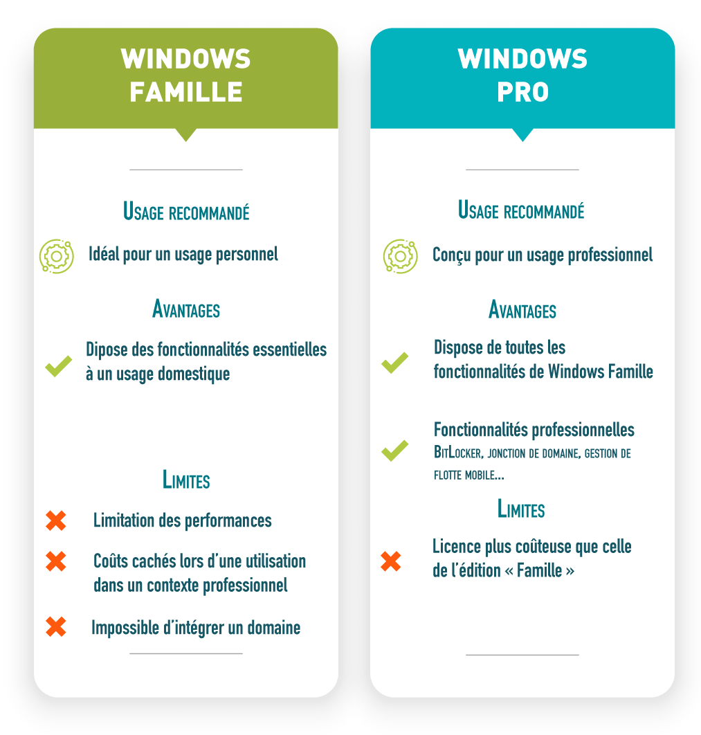 Éditions Windows Pro VS Famille : quelles différences ? - Axis